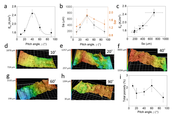 南洋理工Nature 材料子刊：3D 打印Bouligand结构的纤维增强复合材料抗冲击性能 - 知乎