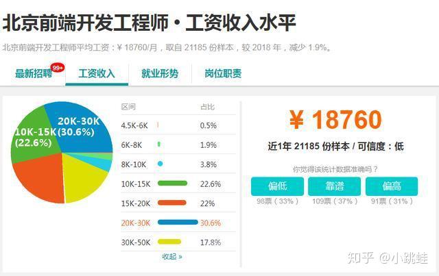 月薪20k的前端开发工程师需要掌握哪些能力? 知乎
