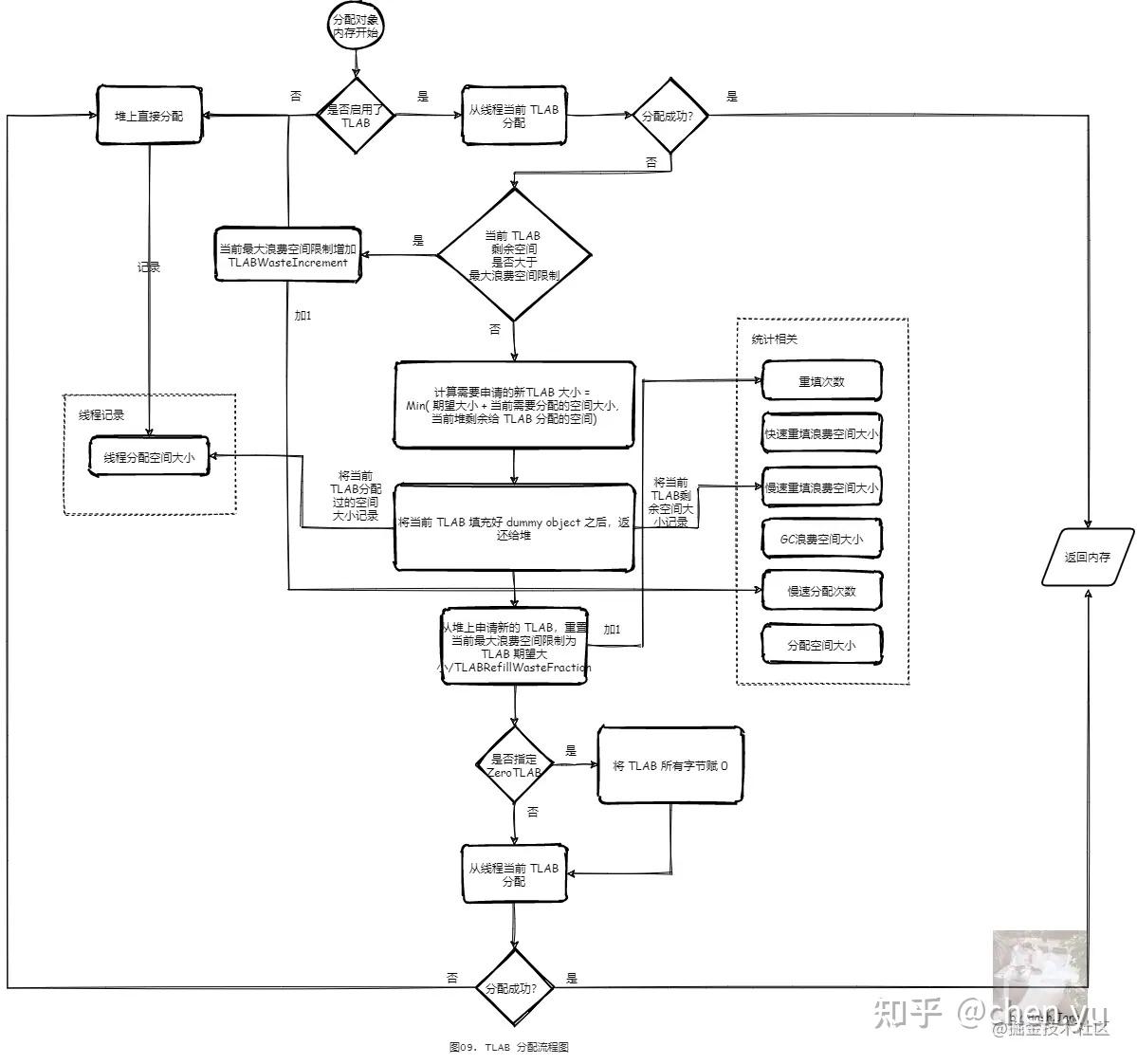 90% 的 Java 程序员都说不上来的为何 Java 代码越执行越快- TLAB预热 - 知乎