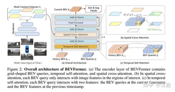 BEVFormer系列 - 知乎