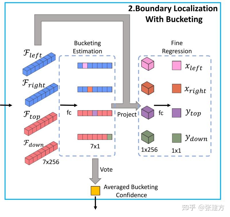 SABL|粗细结合，预测更精准的Bounding Box - 知乎
