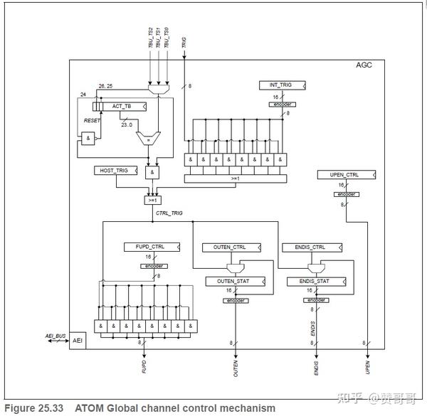 RH850P1X芯片学习笔记-Generic Timer Module (GTM)-ATOM - 知乎