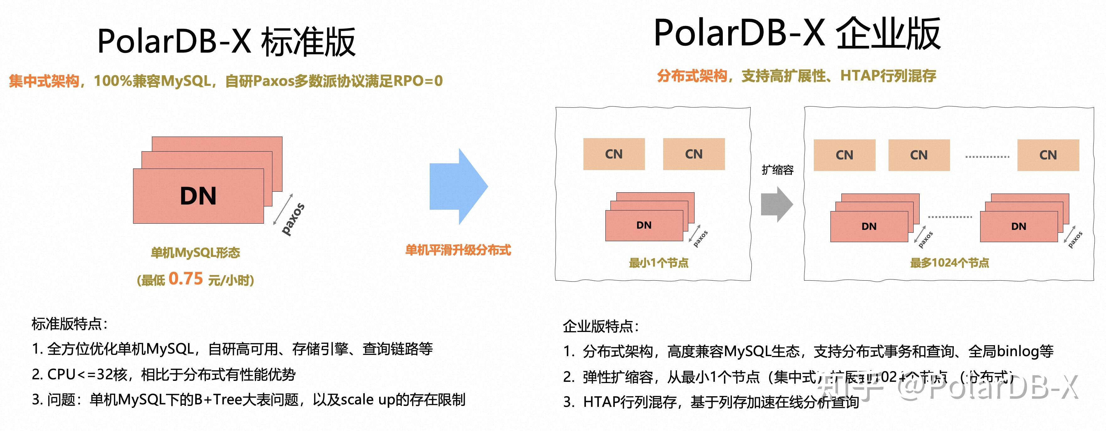 重磅更新：PolarDB-X V2.3 集中式和分布式一体化开源发布 - 知乎