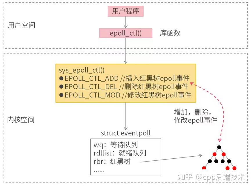深入linux内核源码理解epoll的实现原理 - 知乎