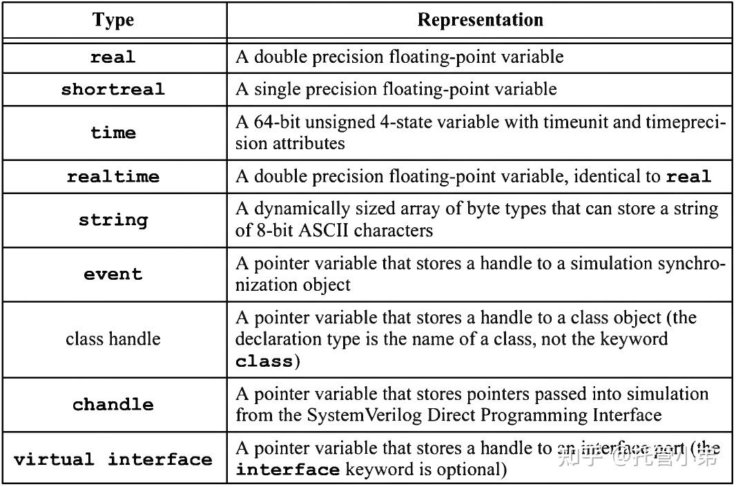SystemVerilog学习历程--数据类型（3） - 知乎