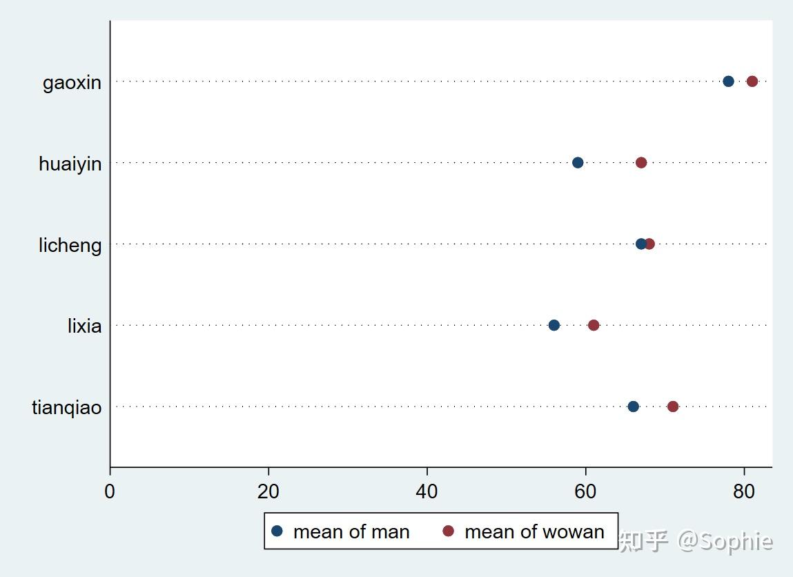 stata图形绘制 - 知乎
