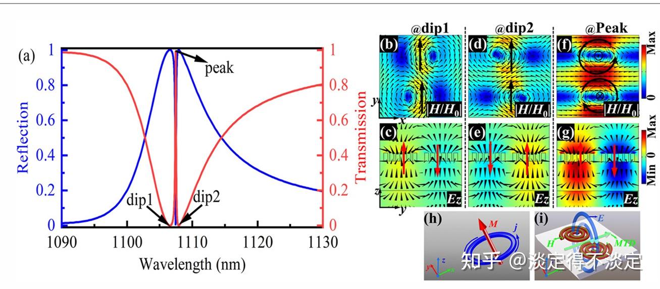 comsol仿真超材料、超表面，多极子展开，超表面多极分解，包括研究热点的磁环型偶极子和电环形型偶极子 toroidal diople - 知乎