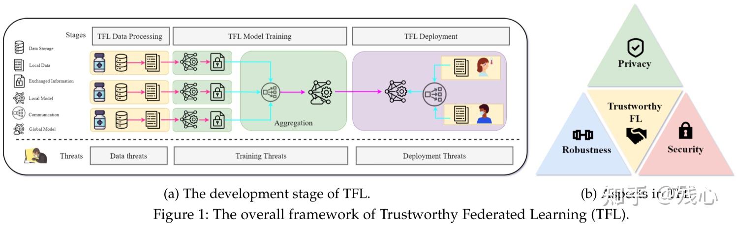 A Survey of Trustworthy Federated Learning with Perspectives on ...