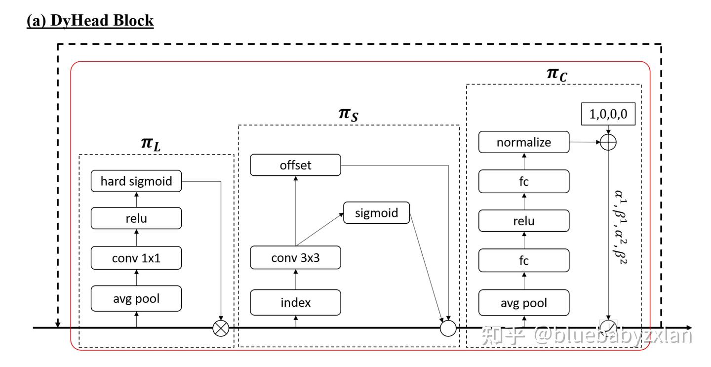 解读Dynamic head - 知乎