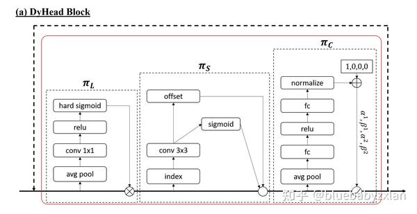 解读Dynamic head - 知乎