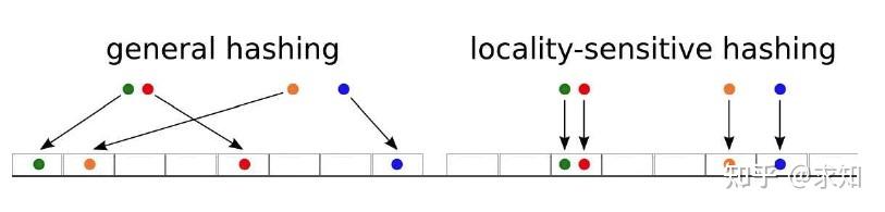 【转载】局部敏感哈希索引(LSH) - 知乎