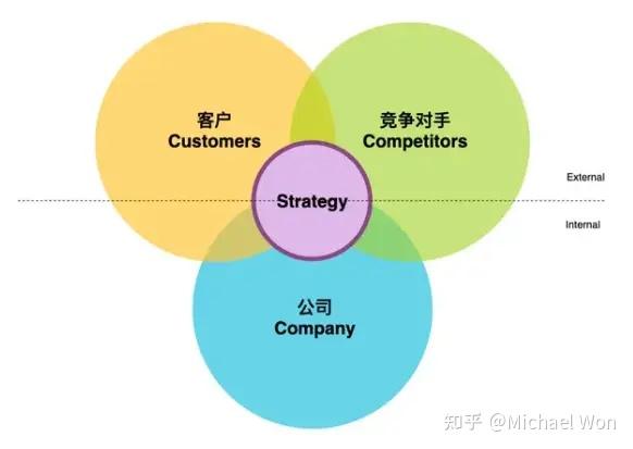 提高思考效率的50个模型（14）——3C模型 - 知乎