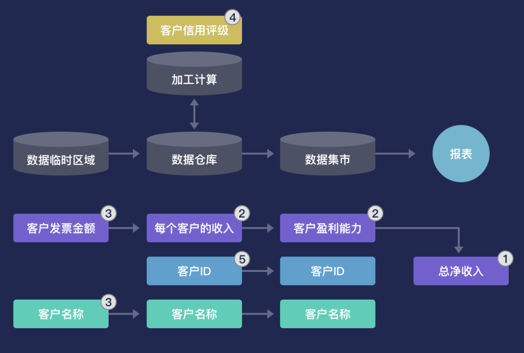 “关键数据元素”（CDE）-如何确定数据治理的优先级 - 知乎