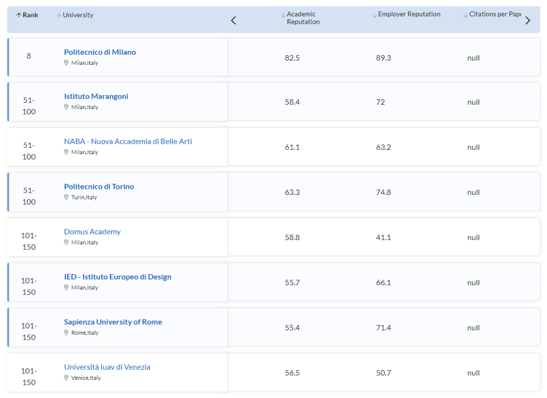 QS「艺术&设计」学科排名出炉，意大利8所院校上榜！ - 知乎