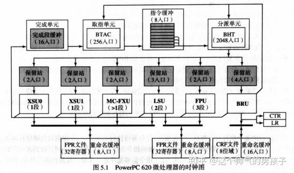 PowerPC 620微处理器结构（《现代处理器设计-超标量流水线基础》笔记） - 知乎