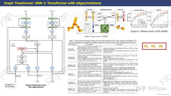 【图-注意力笔记，篇章1】一份PPT带你快速了解Graph Transformer：包括Graph Transformer 的简要回顾且其与 ...
