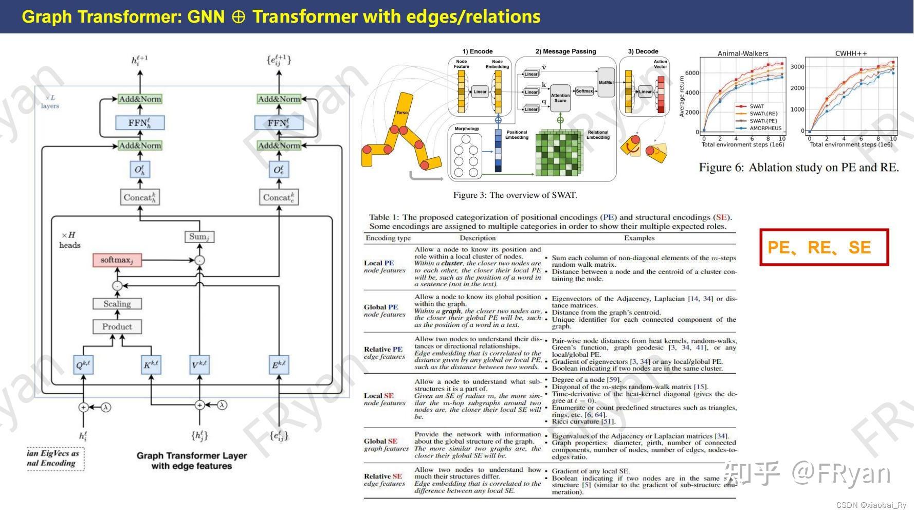 【图-注意力笔记，篇章1】一份PPT带你快速了解Graph Transformer：包括Graph Transformer 的简要回顾且其与GNN、Transformer的关联 - 知乎