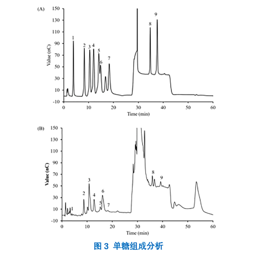 客户文章 | 西番莲新型多糖结构表征及免疫活性研究 - 知乎