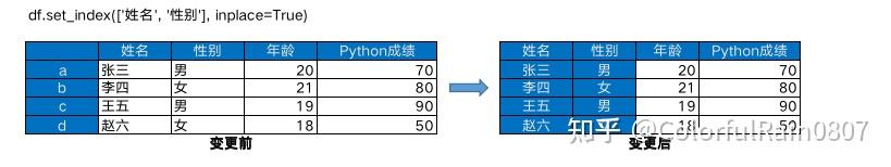 DataFrame常用操作！干货满满！ - 知乎