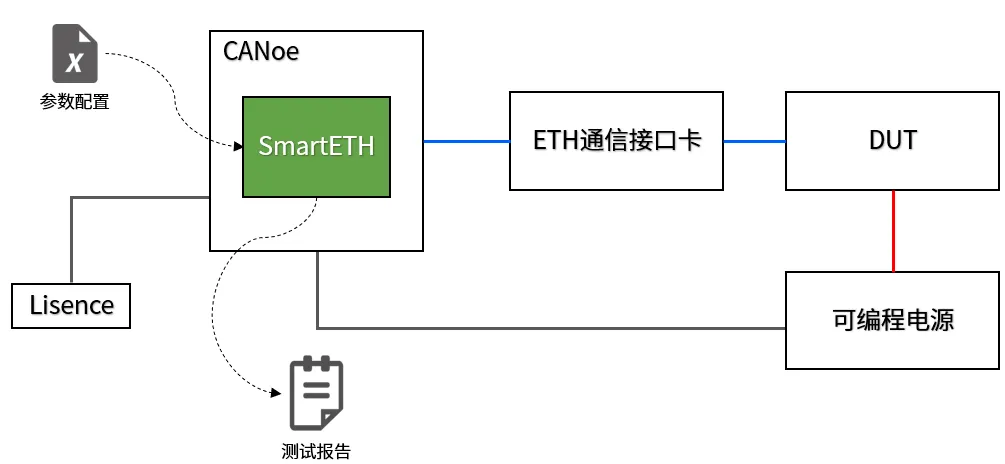 基于Android平台的SOME/IP测试模块EPT-ETS - 知乎