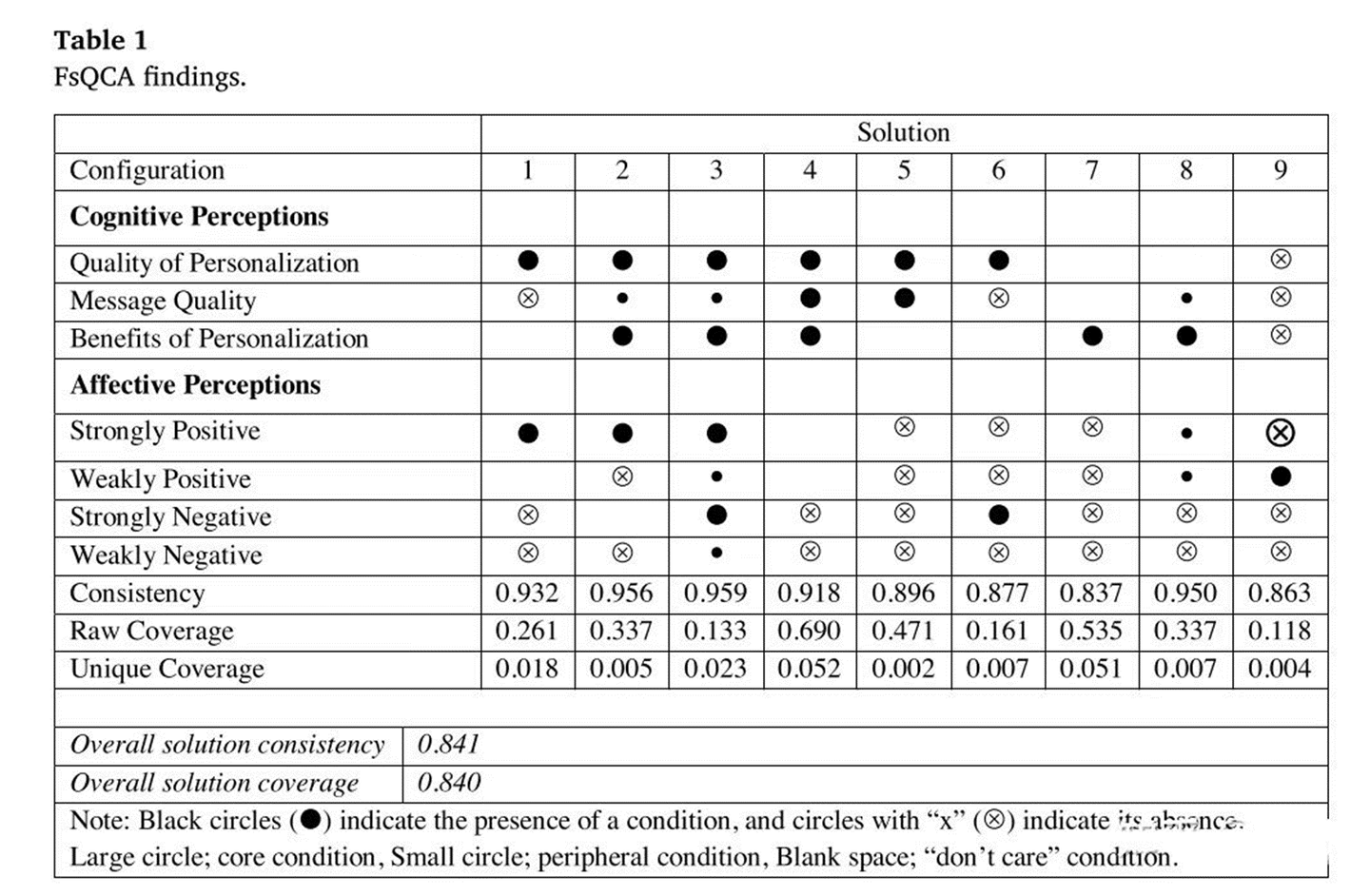 fsQCA方法分享——基本操作步骤 - 知乎