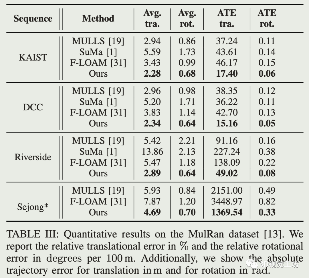 KISS-ICP: 点到点ICP做对了也能实现简单准确且鲁棒的激光里程计 - 知乎