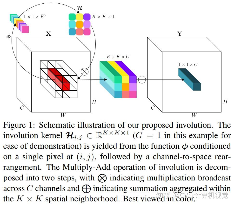 CVPR 2021 | 真内卷！Involution：反转卷积的固有性以进行视觉识别 - 知乎