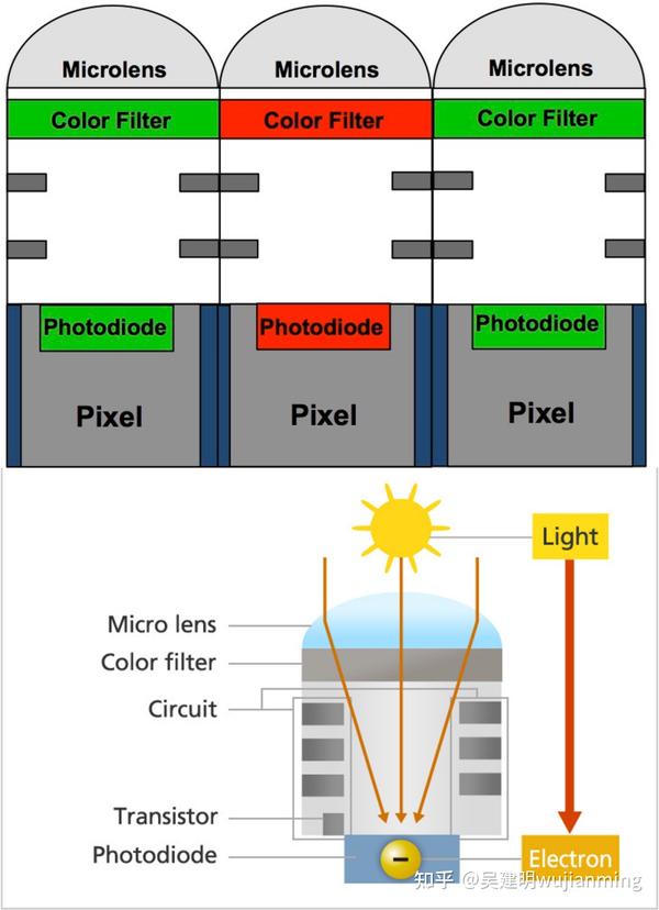 全面详细解析CMOS和CCD图像传感器 - 知乎