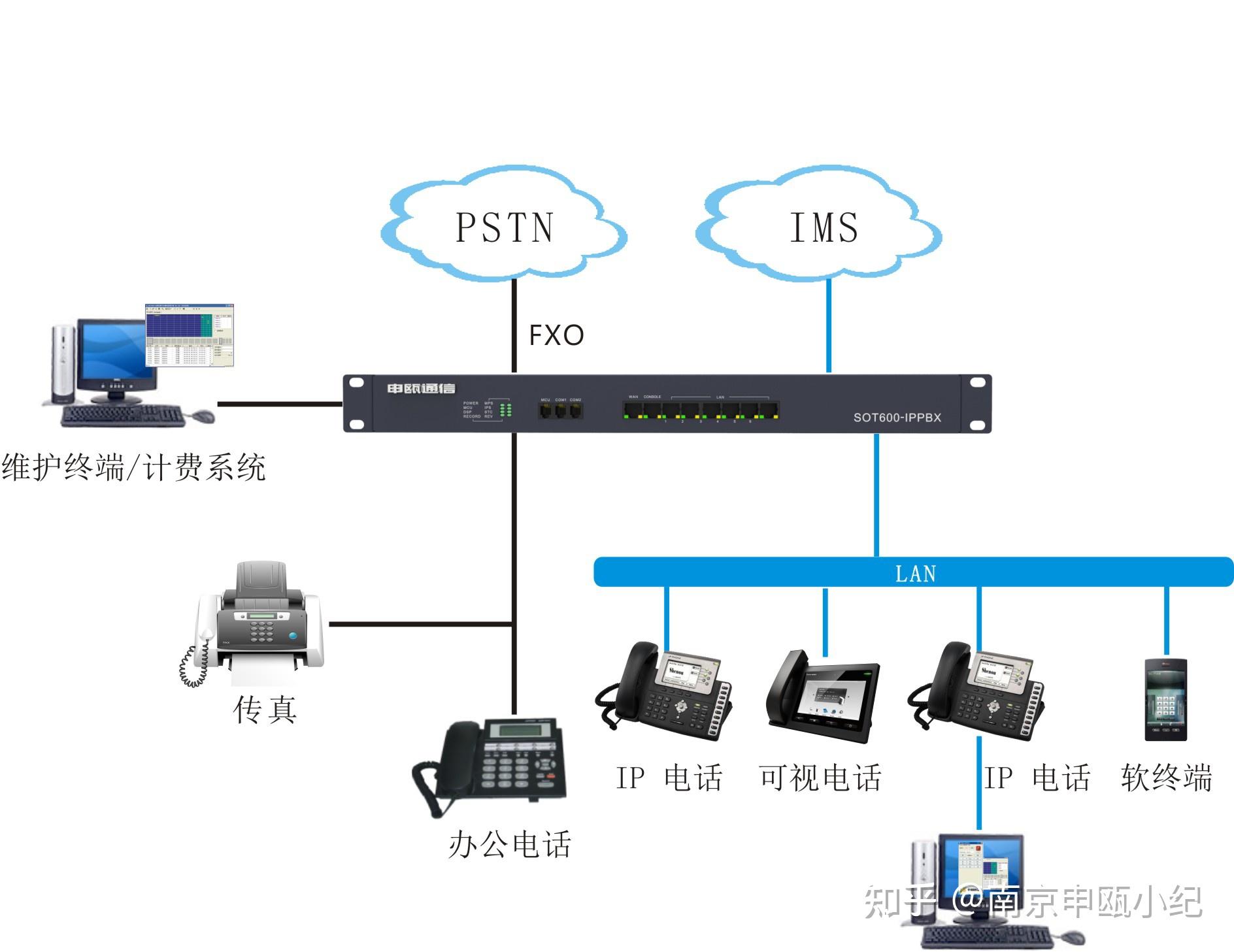 南京申瓯SOT600 IP-PBX产品资料2018（T） - 知乎