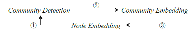 文献笔记 | CIKM 2017 | ComE | 结合图上的社区检测和节点嵌入学习社区嵌入 - 知乎