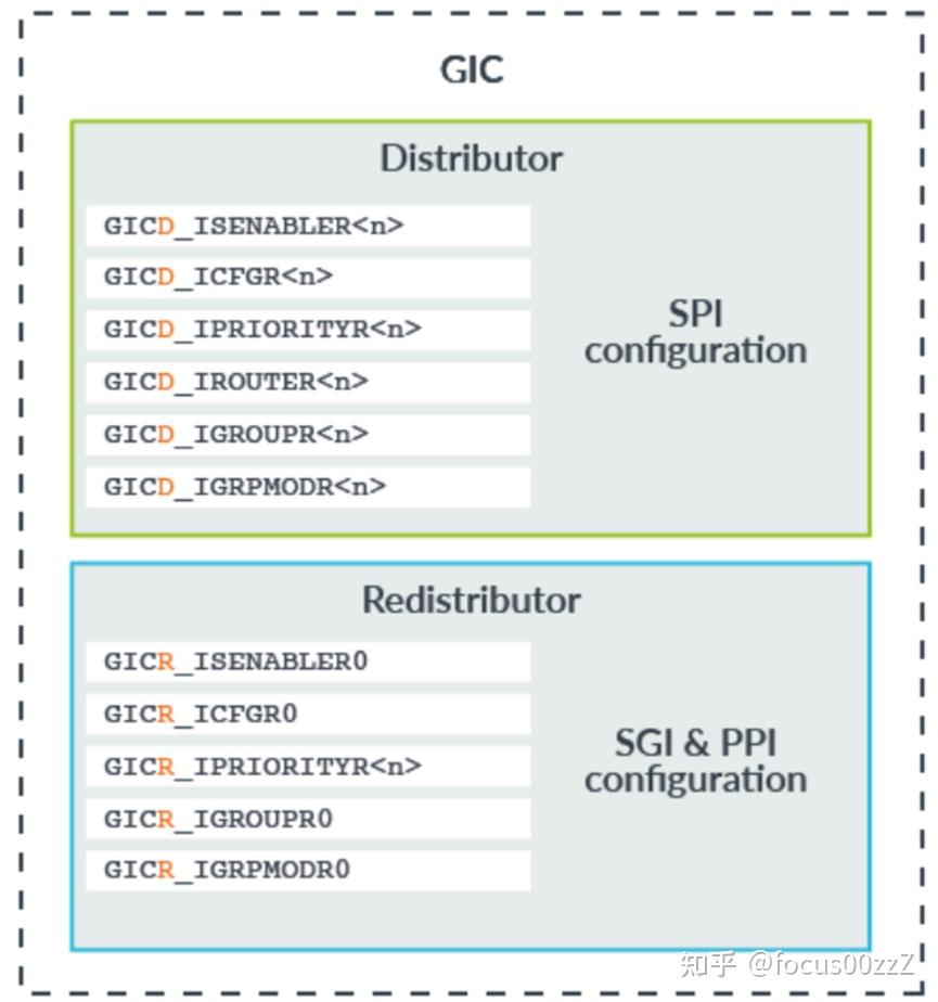 ARM A64架构 GICv3和v4学习（二） - 知乎