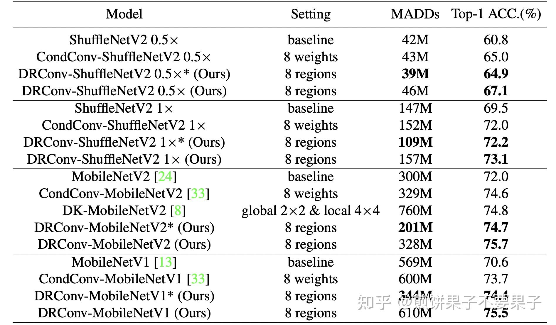 【动态卷积】Dynamic Region-Aware Convolution - 知乎