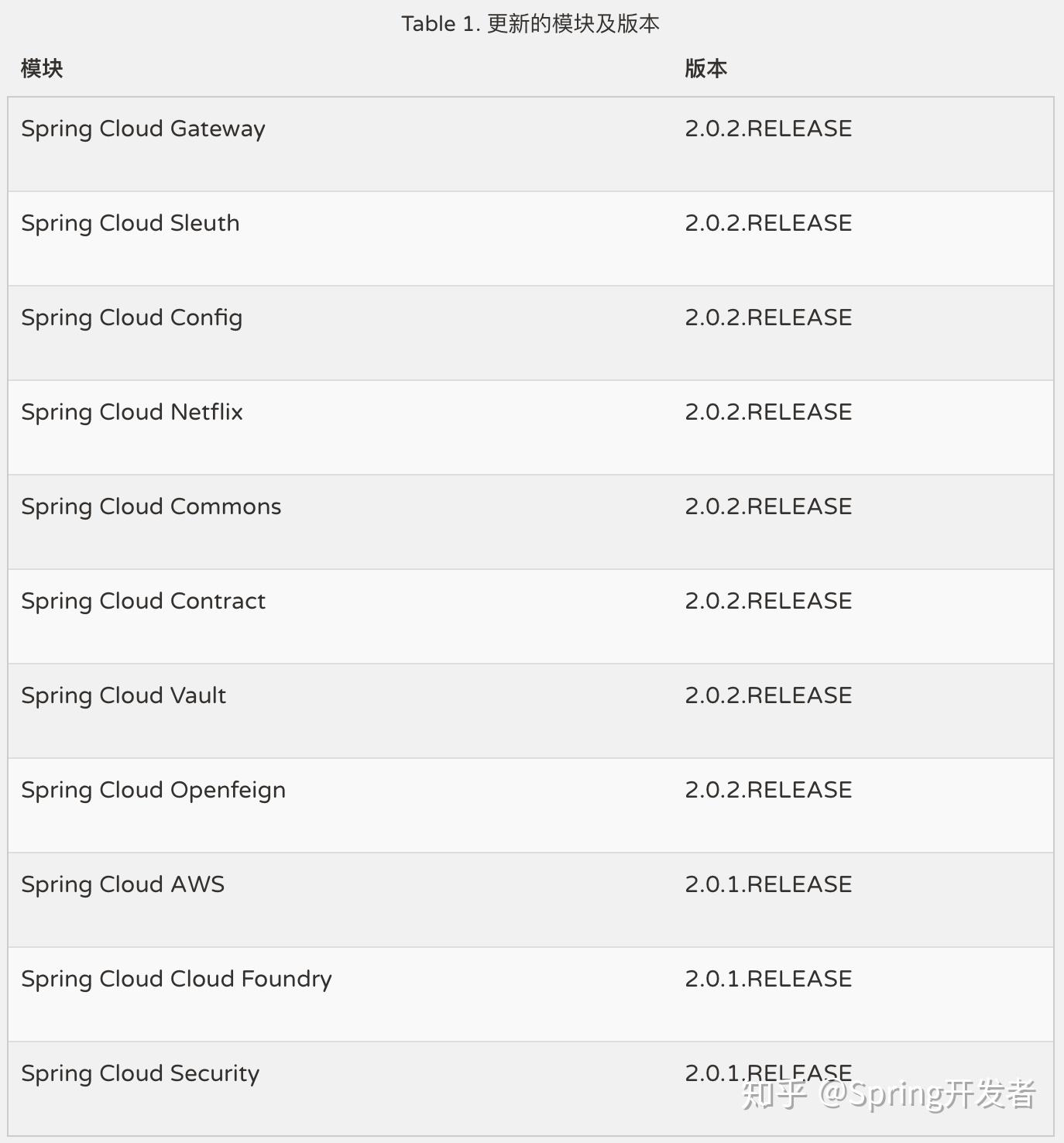 Spring Cloud Finchley.SR2 发布 - 知乎