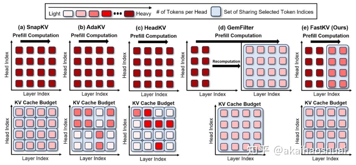 LLM推理加速：kv cache优化方法汇总 - 知乎