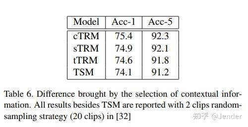 论文解读：Temporal Relocation Module - 知乎