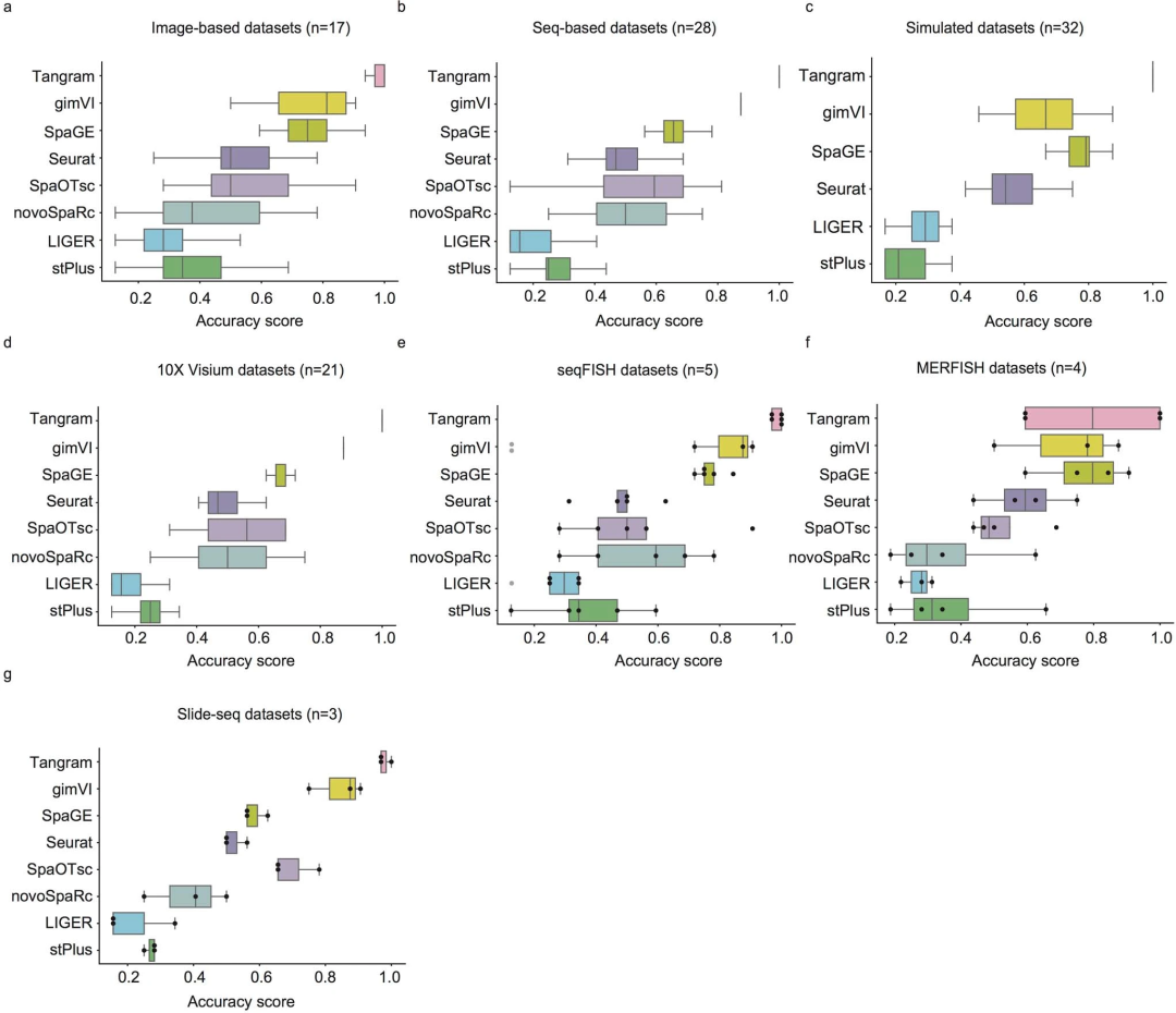 Nat Methods | 空间转录组与单细胞转录组整合分析工具大比拼 - 知乎