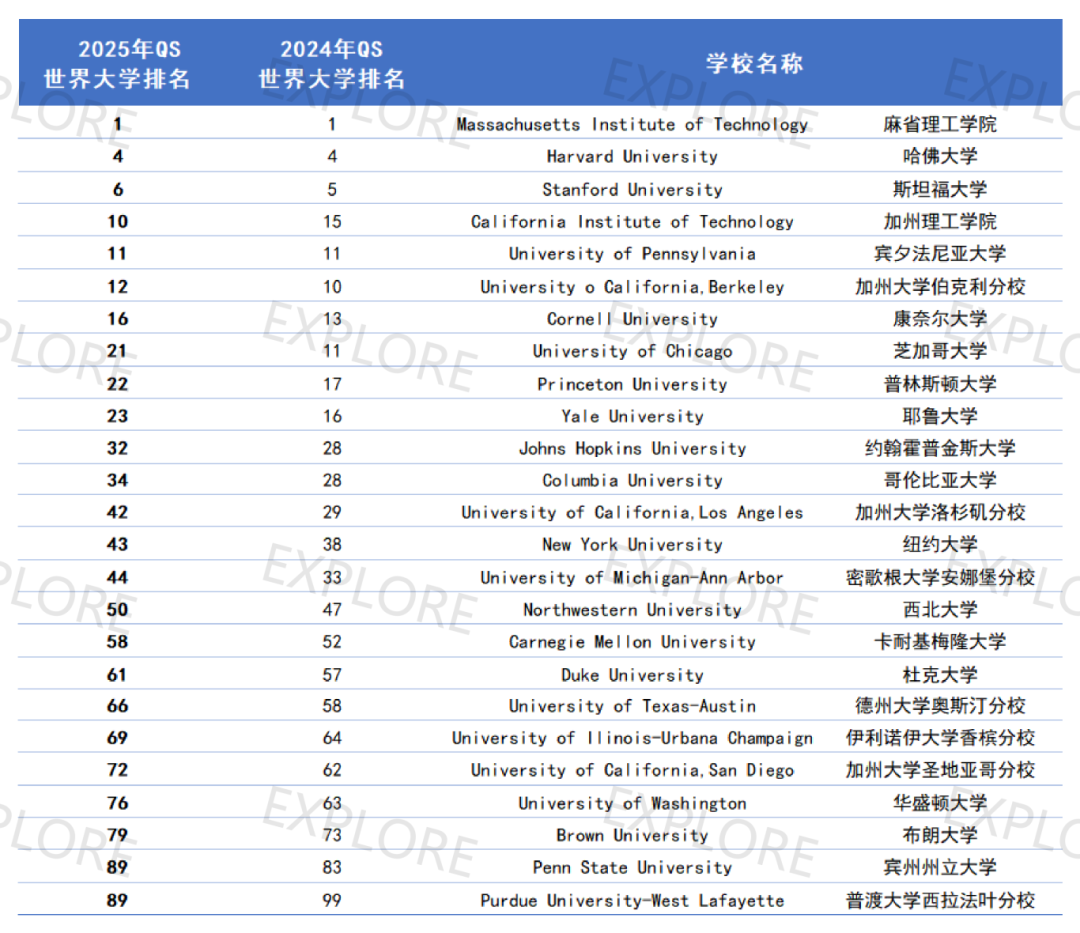 QS世界大学排名将引入新指标，来看看2026各大学排名情况如何？ - 知乎