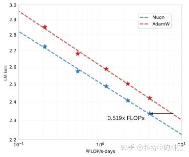 Muon: 新一代神经网络优化器 - 知乎