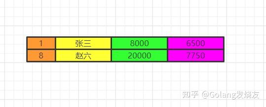 图解 Sql 的执行顺序，优雅 知乎