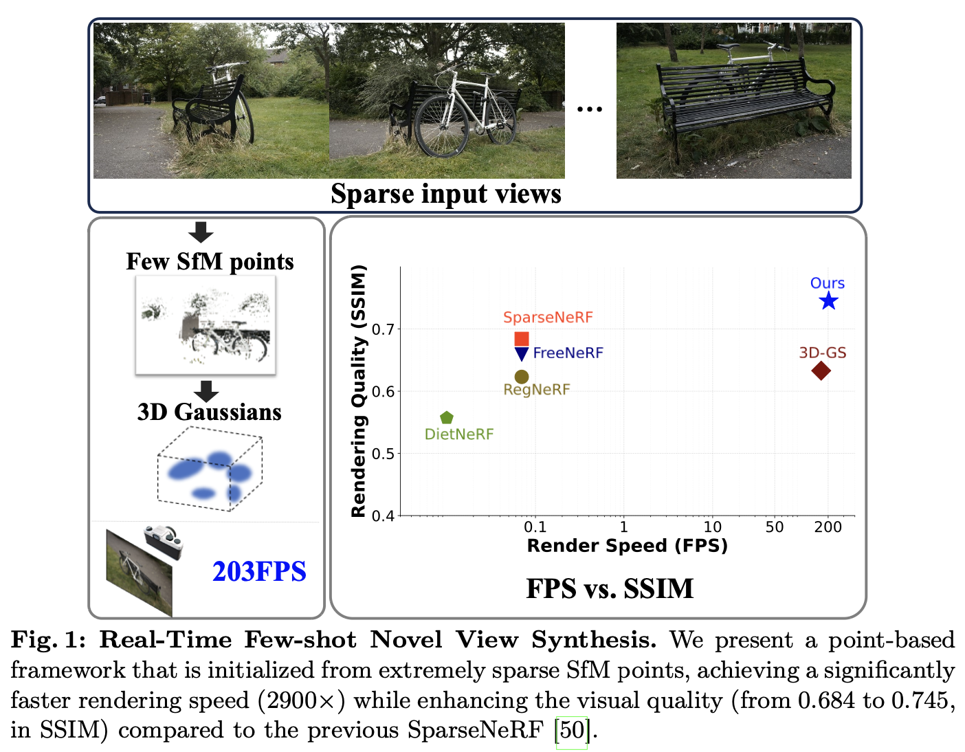 比SOTA推理快2000倍以上！FSGS：极度稀疏视角的实时高仿真图像合成框架(ECCV'24) - 知乎