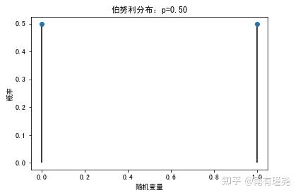 Python绘制常见概率分布图 - 知乎