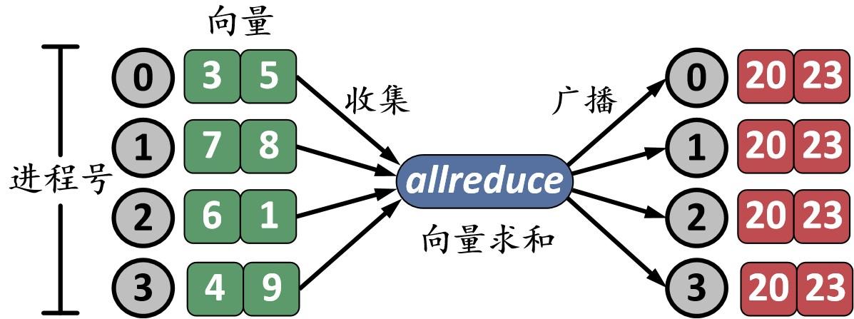 Allreduce算法及其硬件加速方法介绍 - 知乎