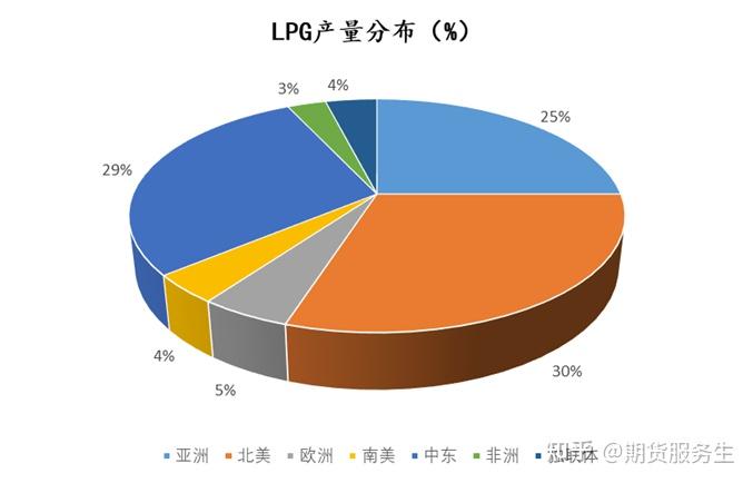 国内外LPG（石油液化气）市场供需格局 - 知乎