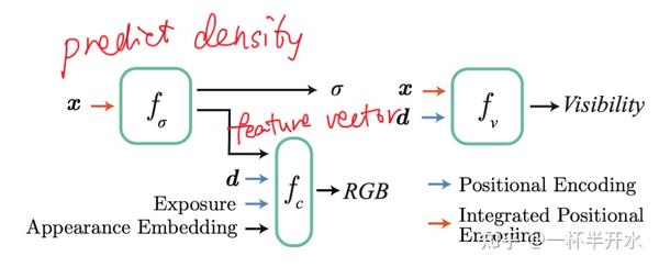 [NeRF系列论文阅读]Block-NeRF：适用于大场景的NeRF - 知乎