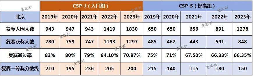 【2023年CSP-J/S】北京地区初复赛及学校获奖情况分析！ - 知乎