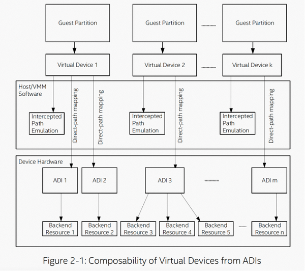 Intel Scalable IOV架构学习 - 知乎