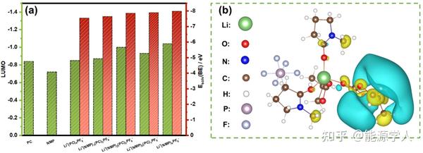 PC联手NMP性能完胜EC！中科院汪尔康院士/彭章泉等使用NMP助力无EC电解液 - 知乎