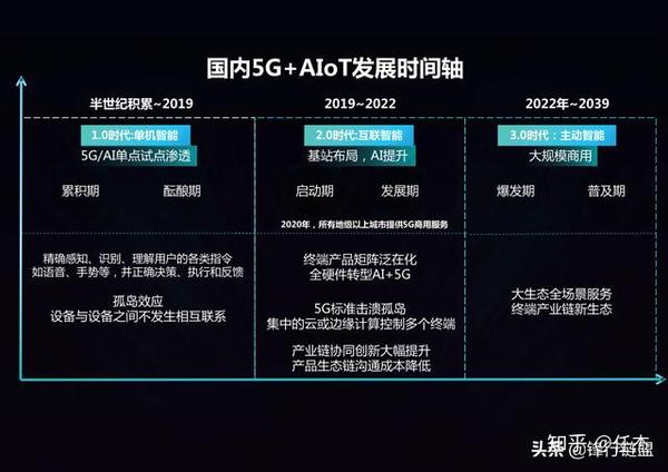 5G-AIoT智慧生活产业发展白皮书 - 知乎