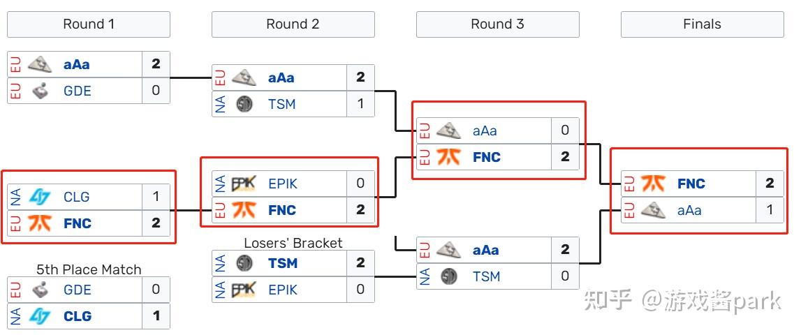 一文读懂：英雄联盟S1-S12赛季历届S赛冠军胜率，哪一届最碾压？ - 知乎