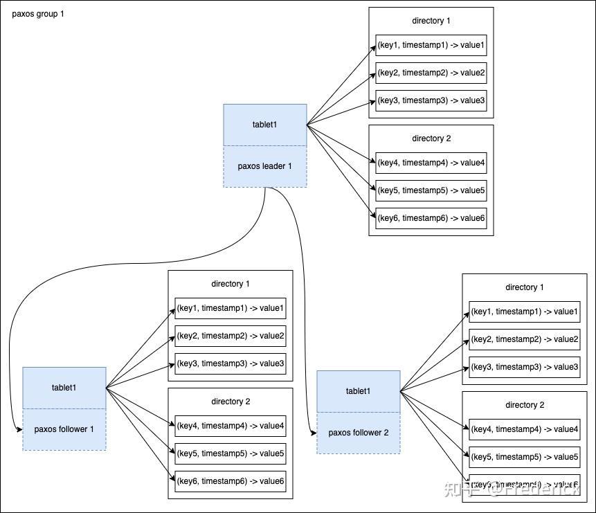 MIT 6.824 - Spanner: Google’s Globally-Distributed Database - 知乎